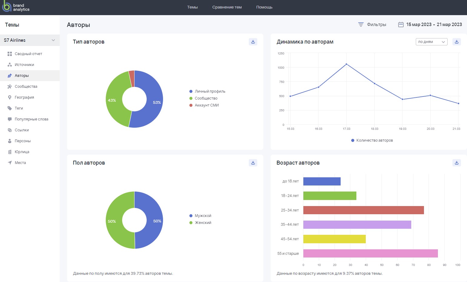 Brand Analytics — обзор, цены, функционал и отзывы 2025 | pickTech