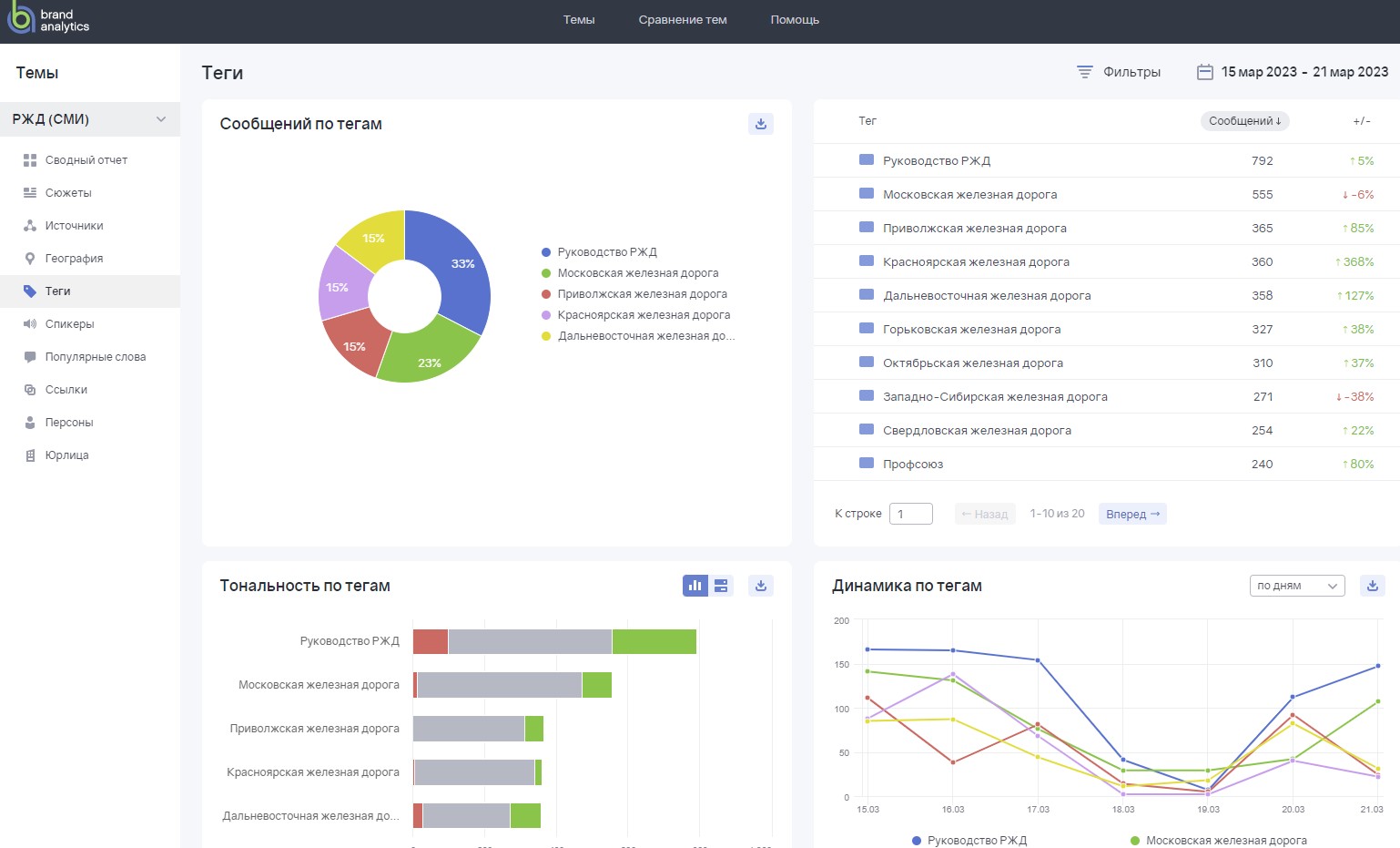 Brand Analytics — обзор, цены, функционал и отзывы 2025 | pickTech