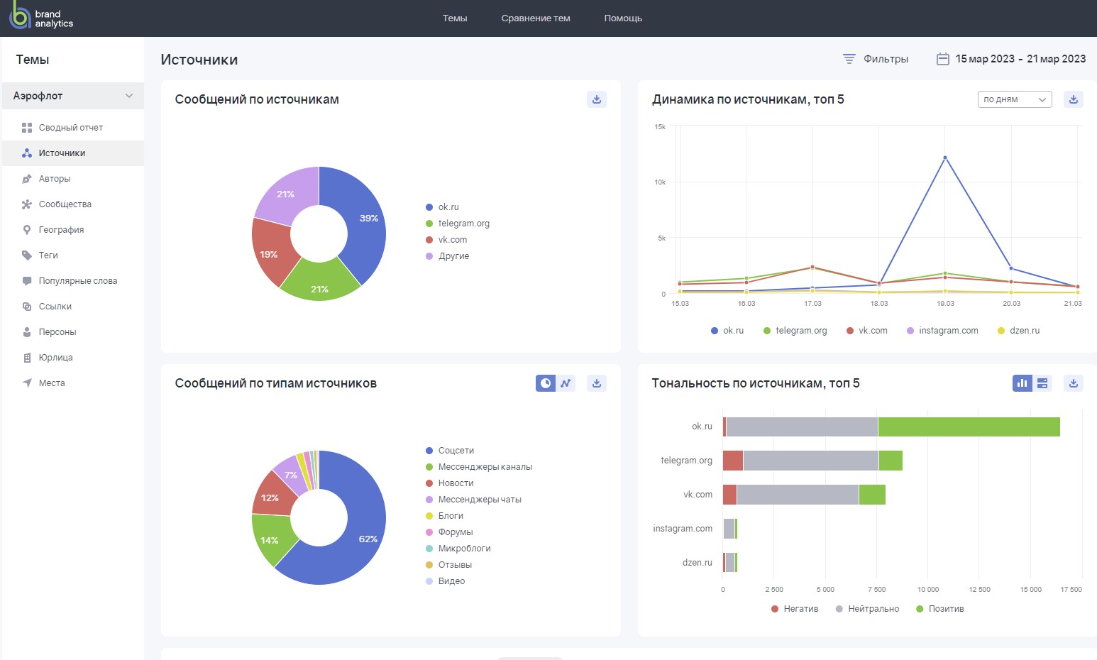 Brand Analytics — обзор, цены, функционал и отзывы 2025 | pickTech